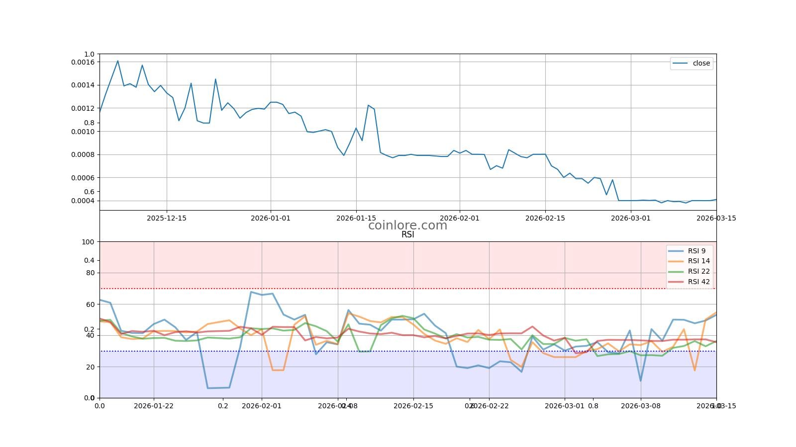 Legends of Elysium RSI indicator