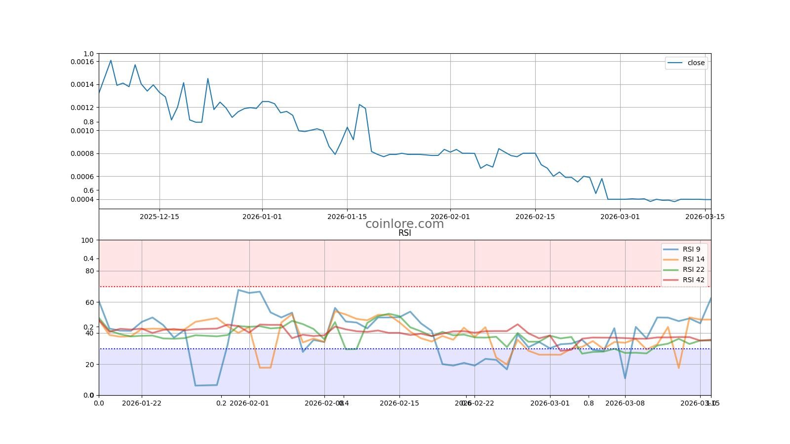 Legends of Elysium RSI indicator