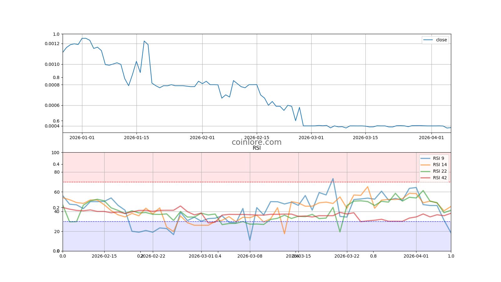 Legends of Elysium RSI indicator