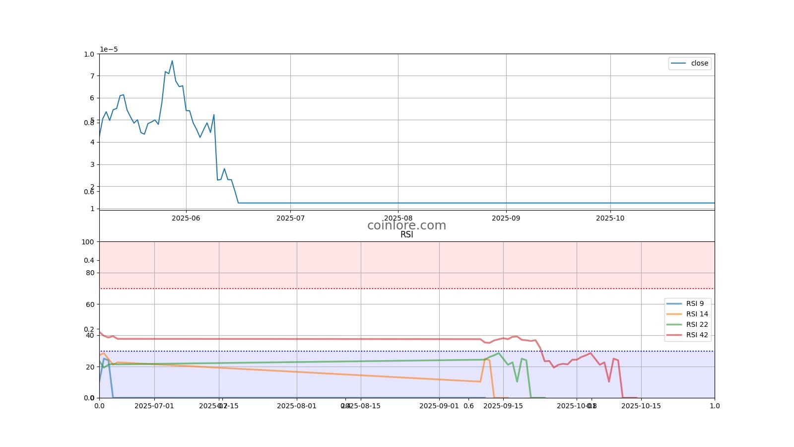 Legion Network RSI indicator