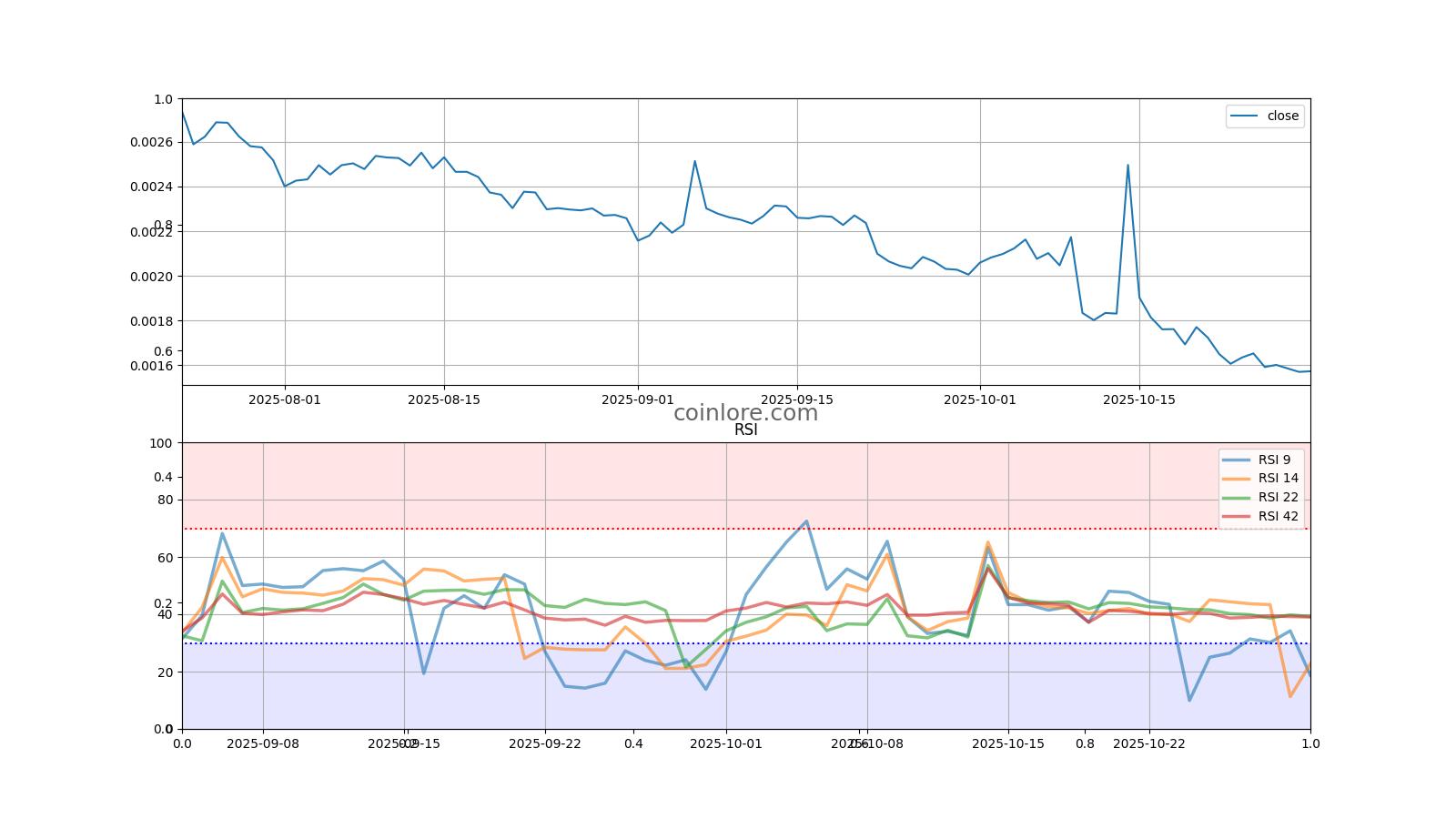 LeisureMeta RSI indicator
