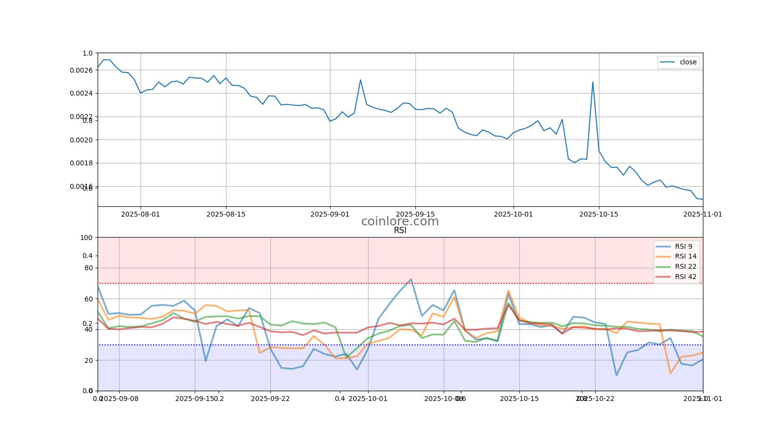 LeisureMeta RSI indicator