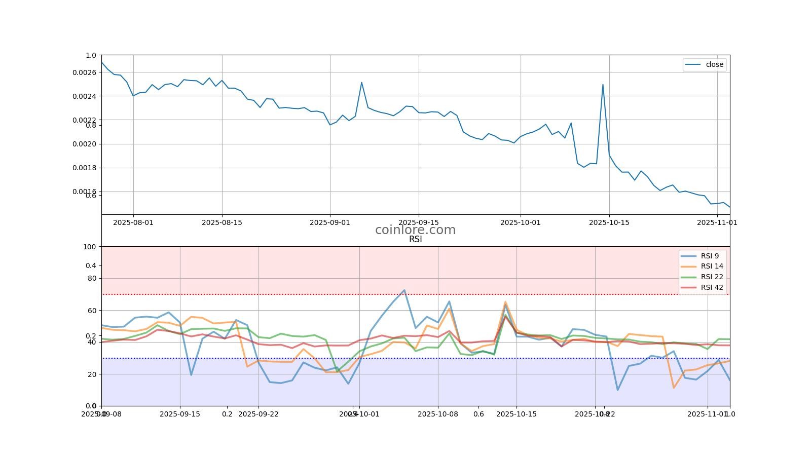 LeisureMeta RSI indicator