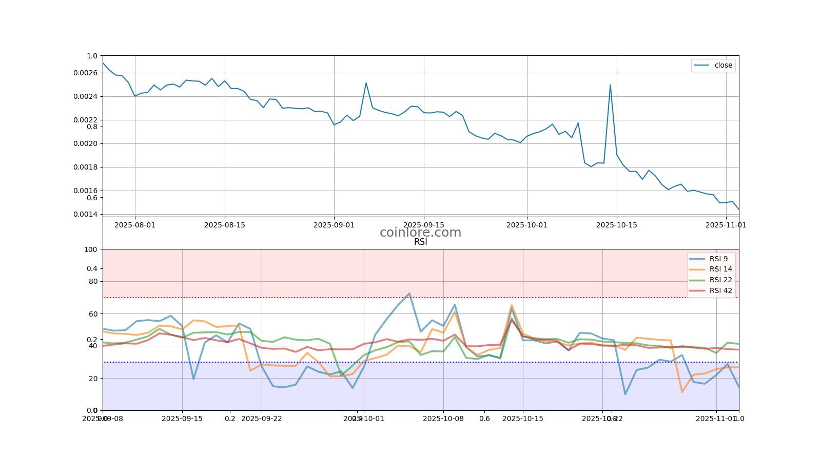 LeisureMeta RSI indicator