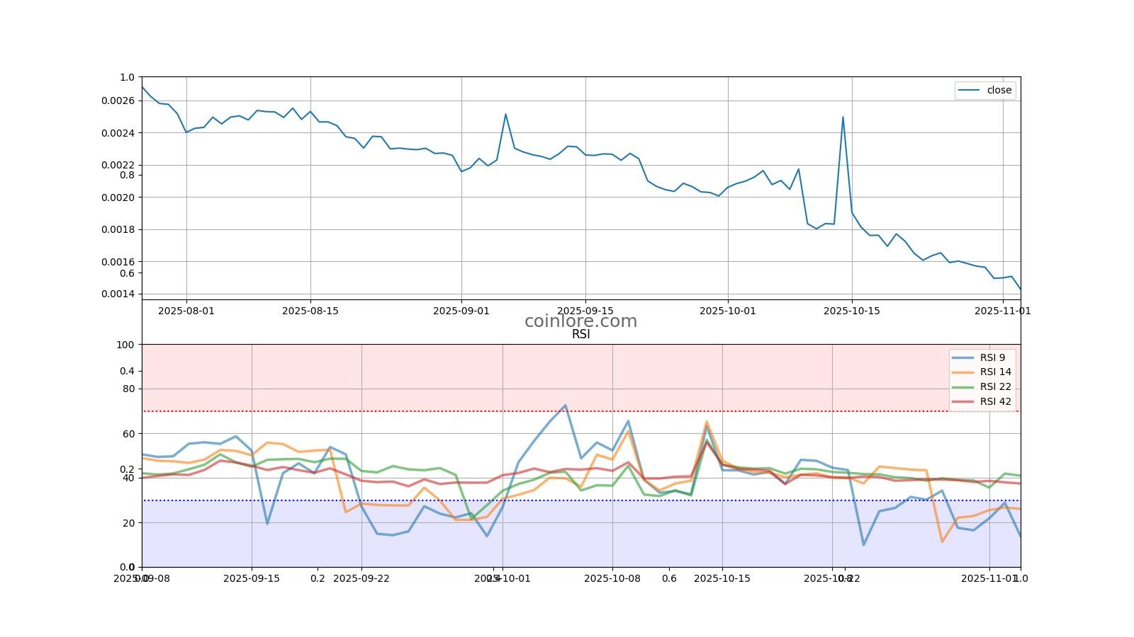 LeisureMeta RSI indicator