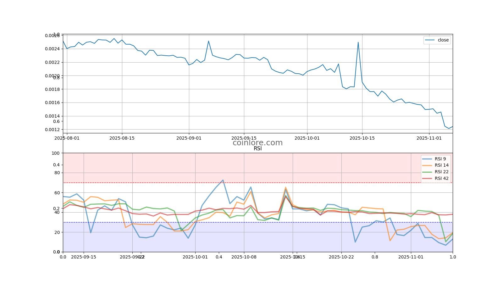 LeisureMeta RSI indicator
