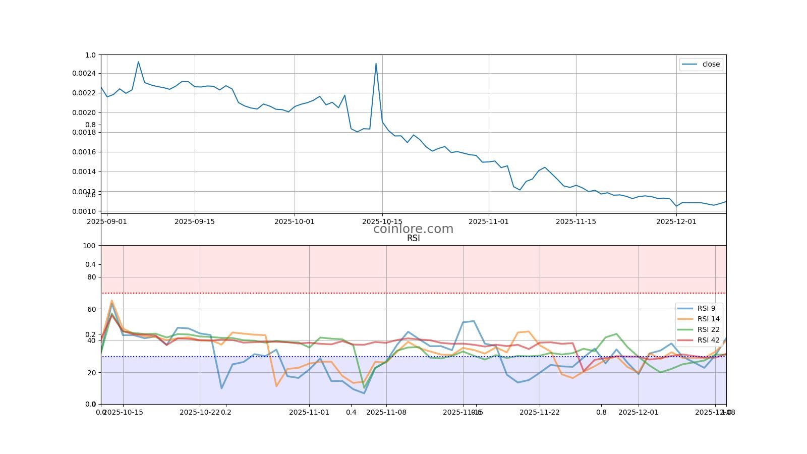 LeisureMeta RSI indicator