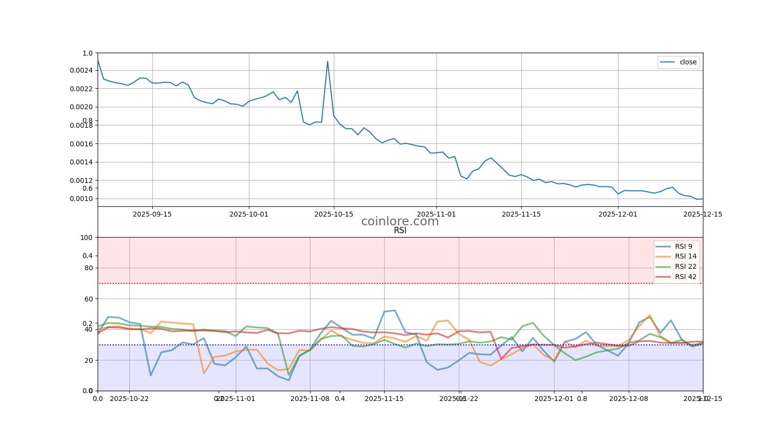 LeisureMeta RSI indicator
