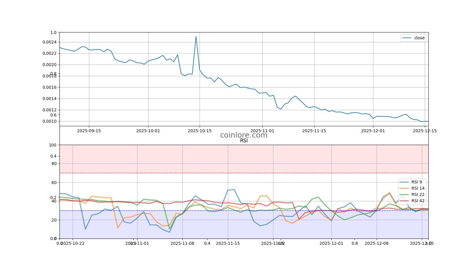LeisureMeta RSI indicator