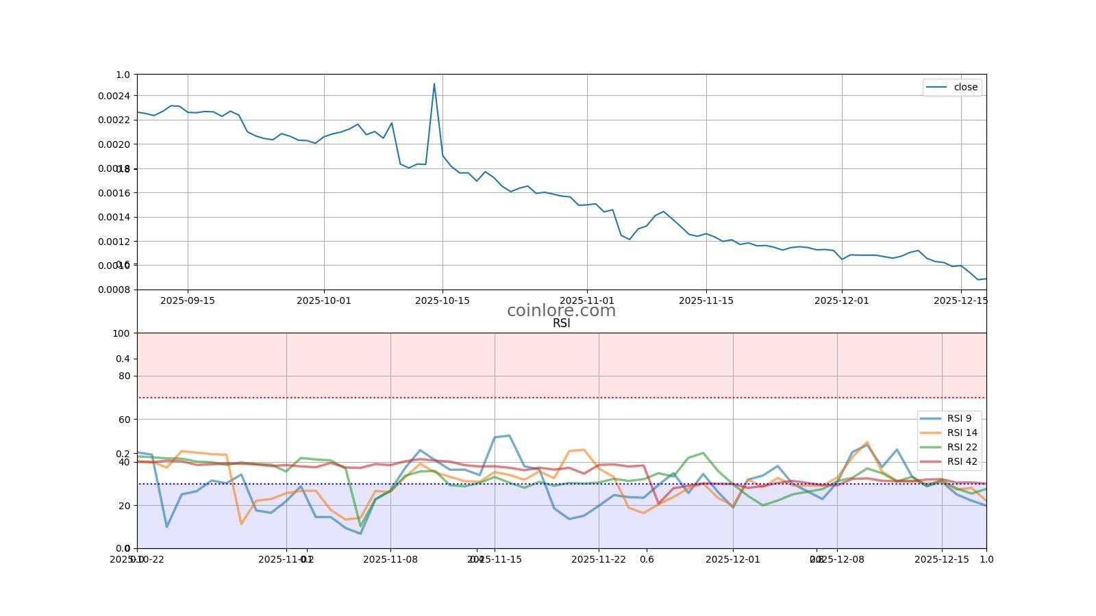 LeisureMeta RSI indicator