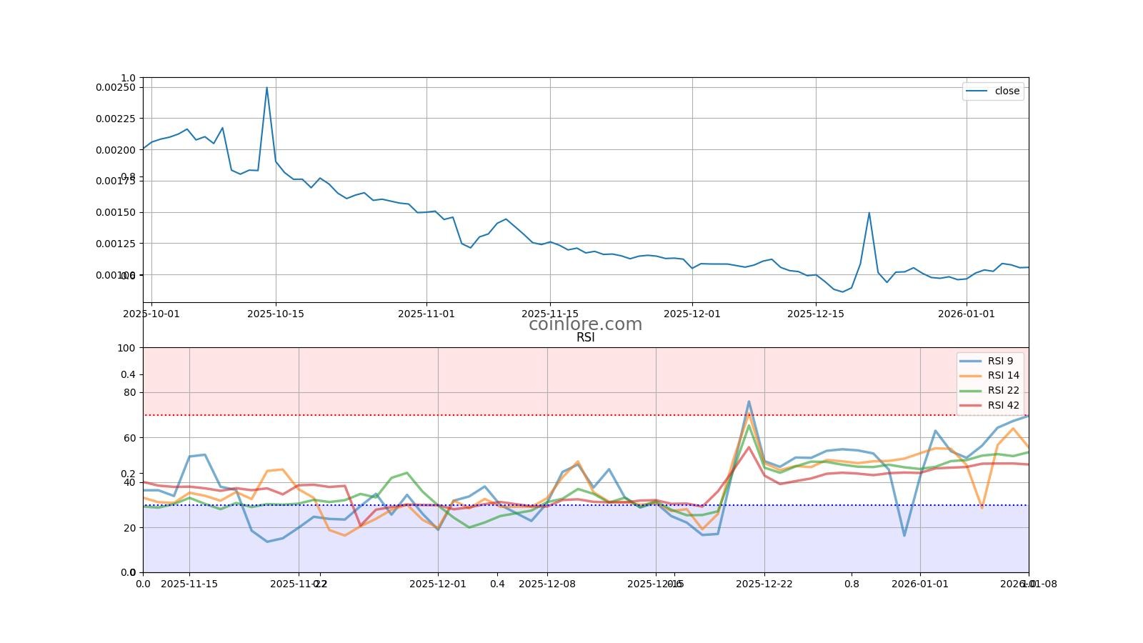 LeisureMeta RSI indicator