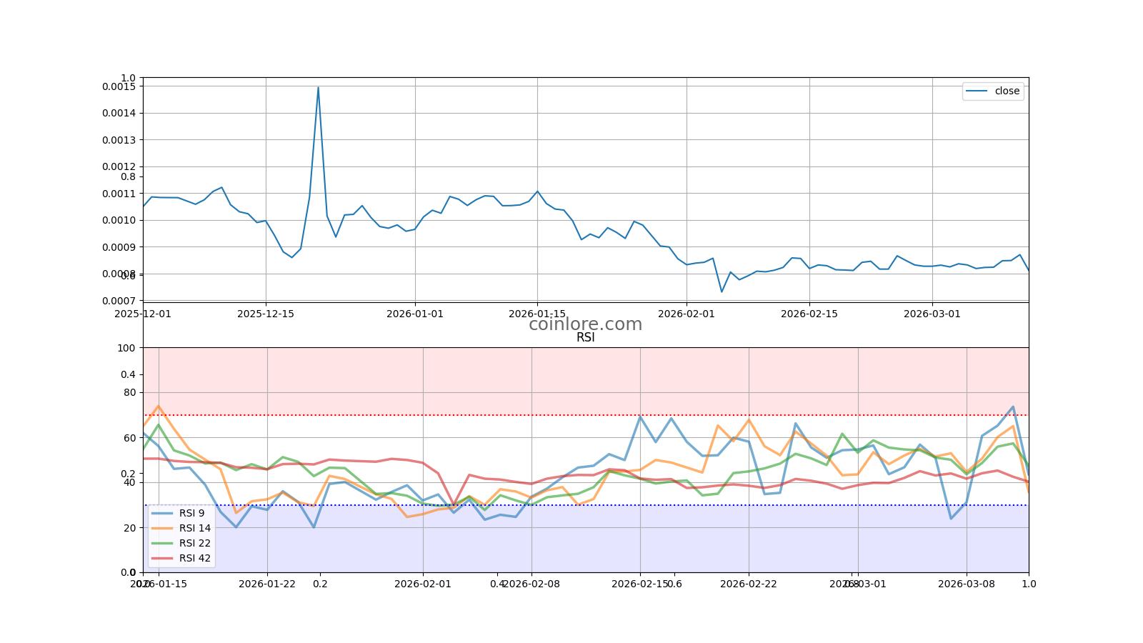 LeisureMeta RSI indicator