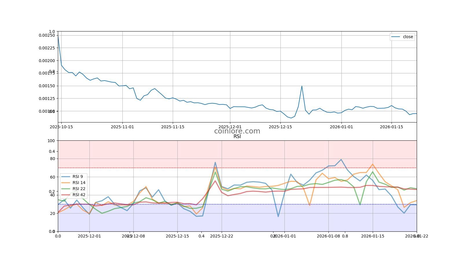 LeisureMeta RSI indicator