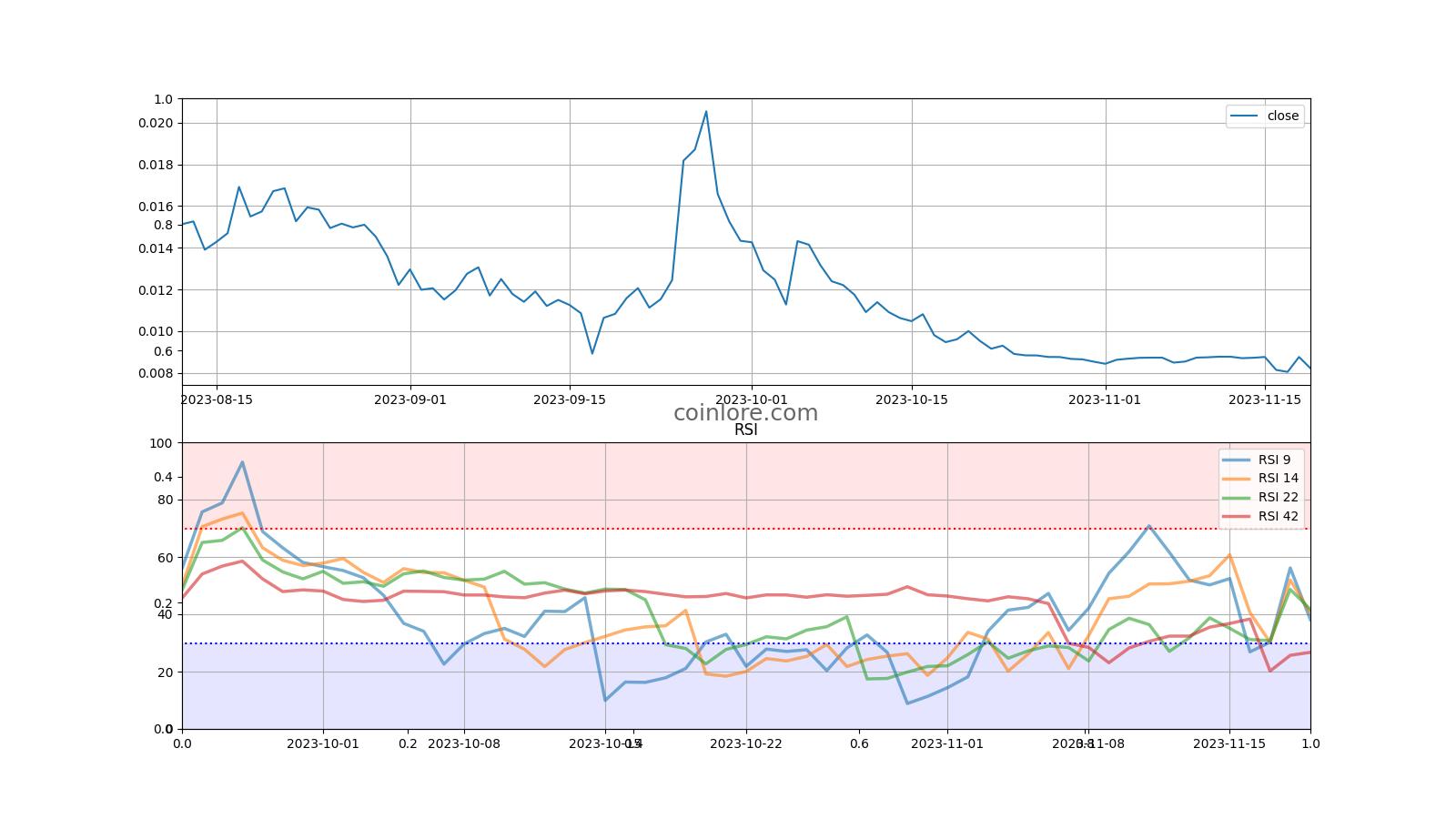 LeisureMeta RSI indicator