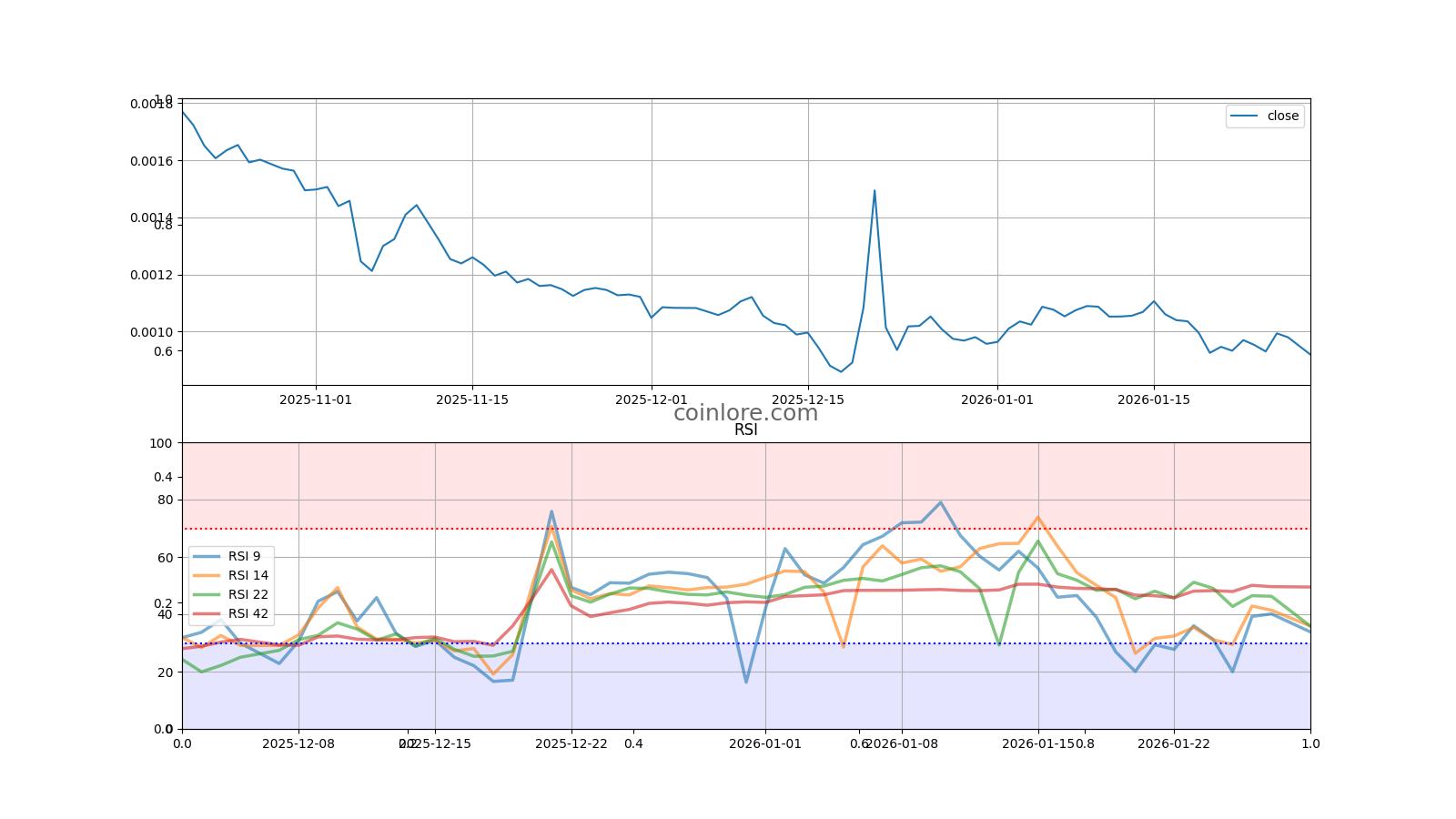 LeisureMeta RSI indicator