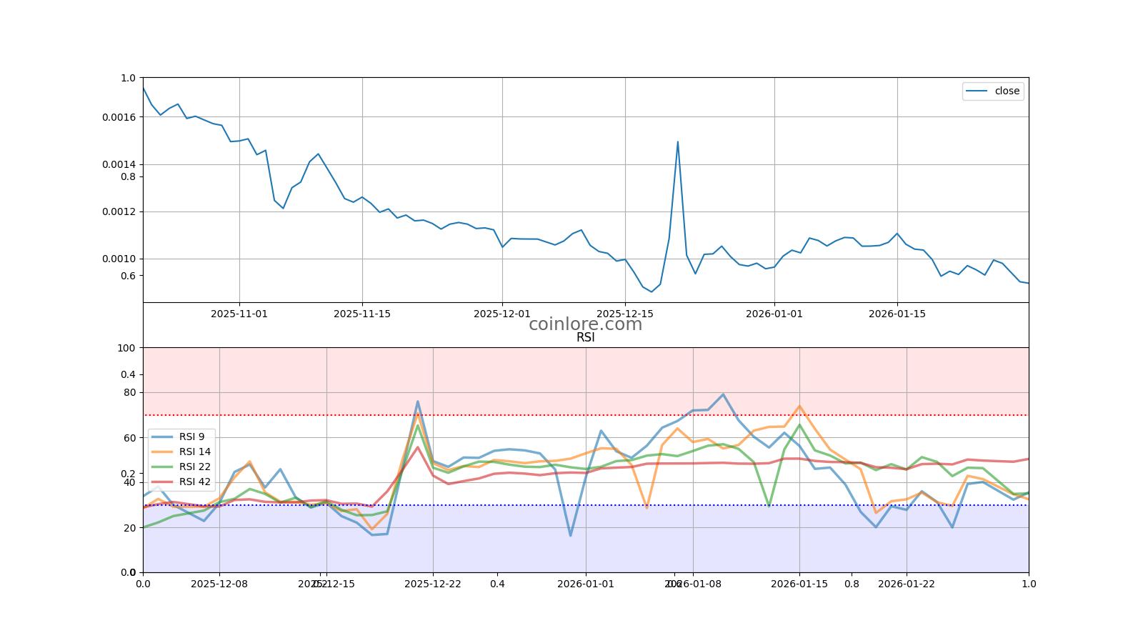 LeisureMeta RSI indicator