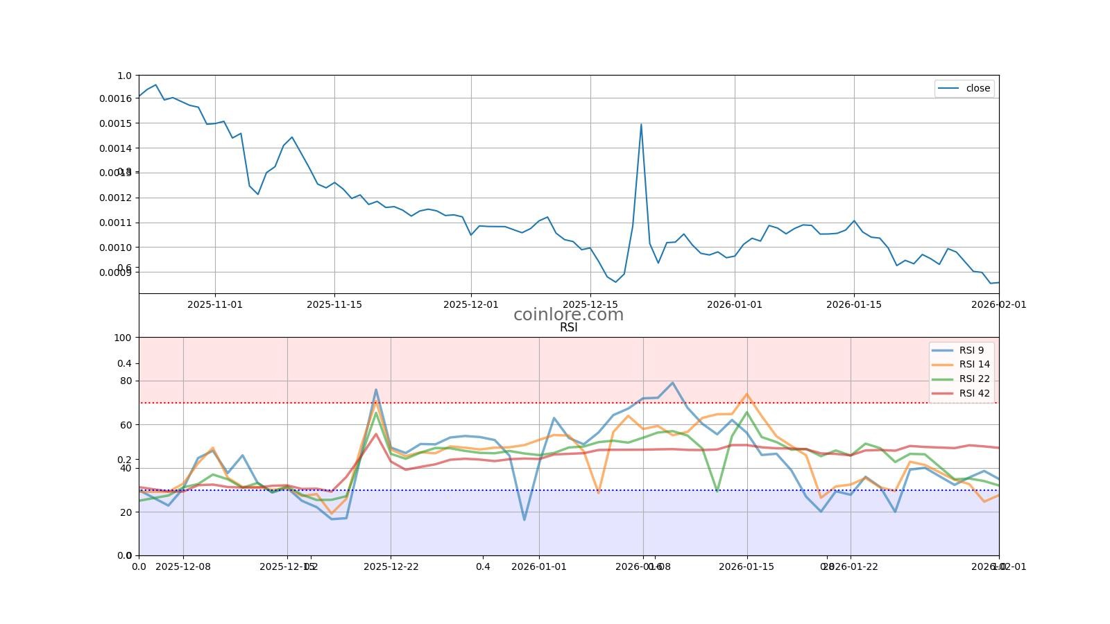 LeisureMeta RSI indicator