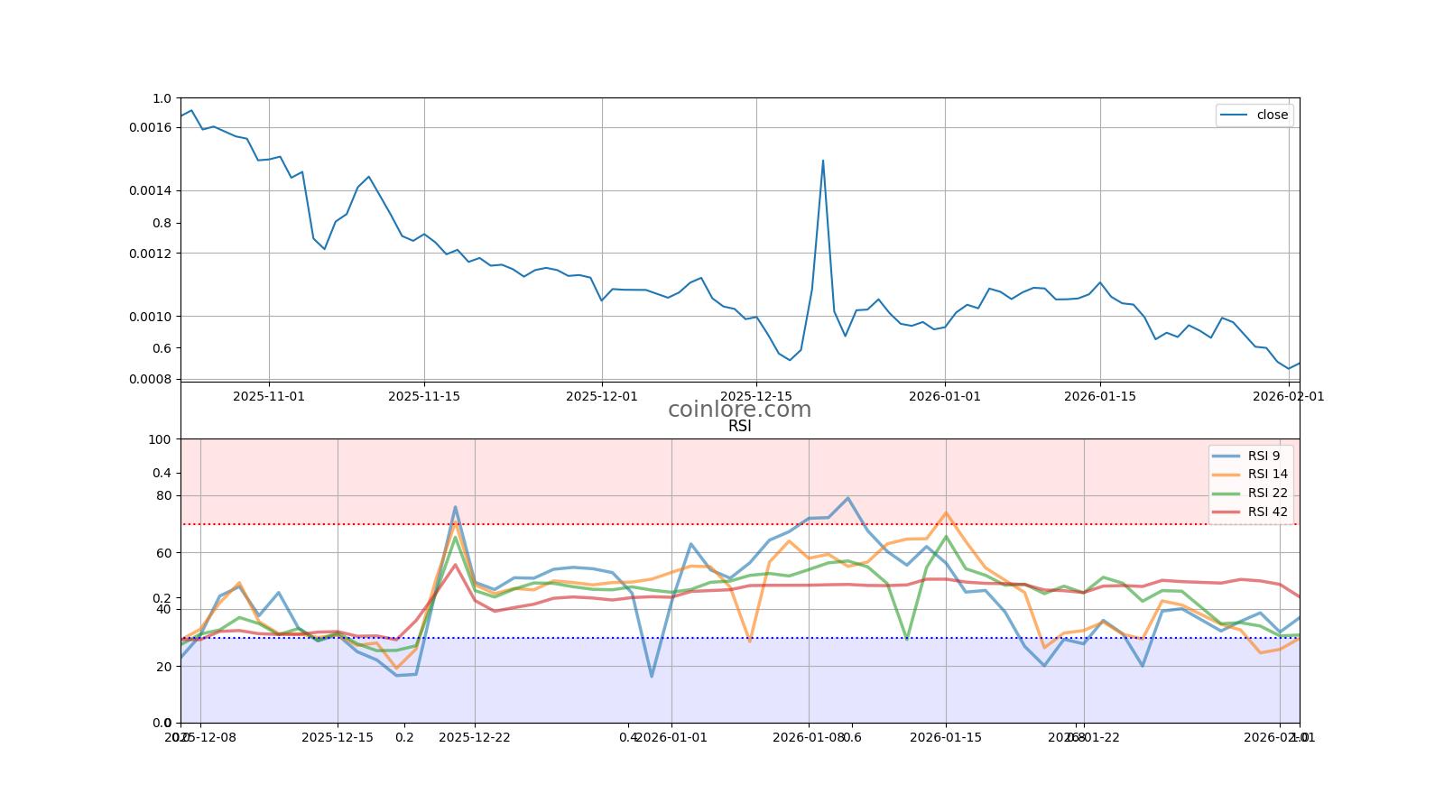 LeisureMeta RSI indicator