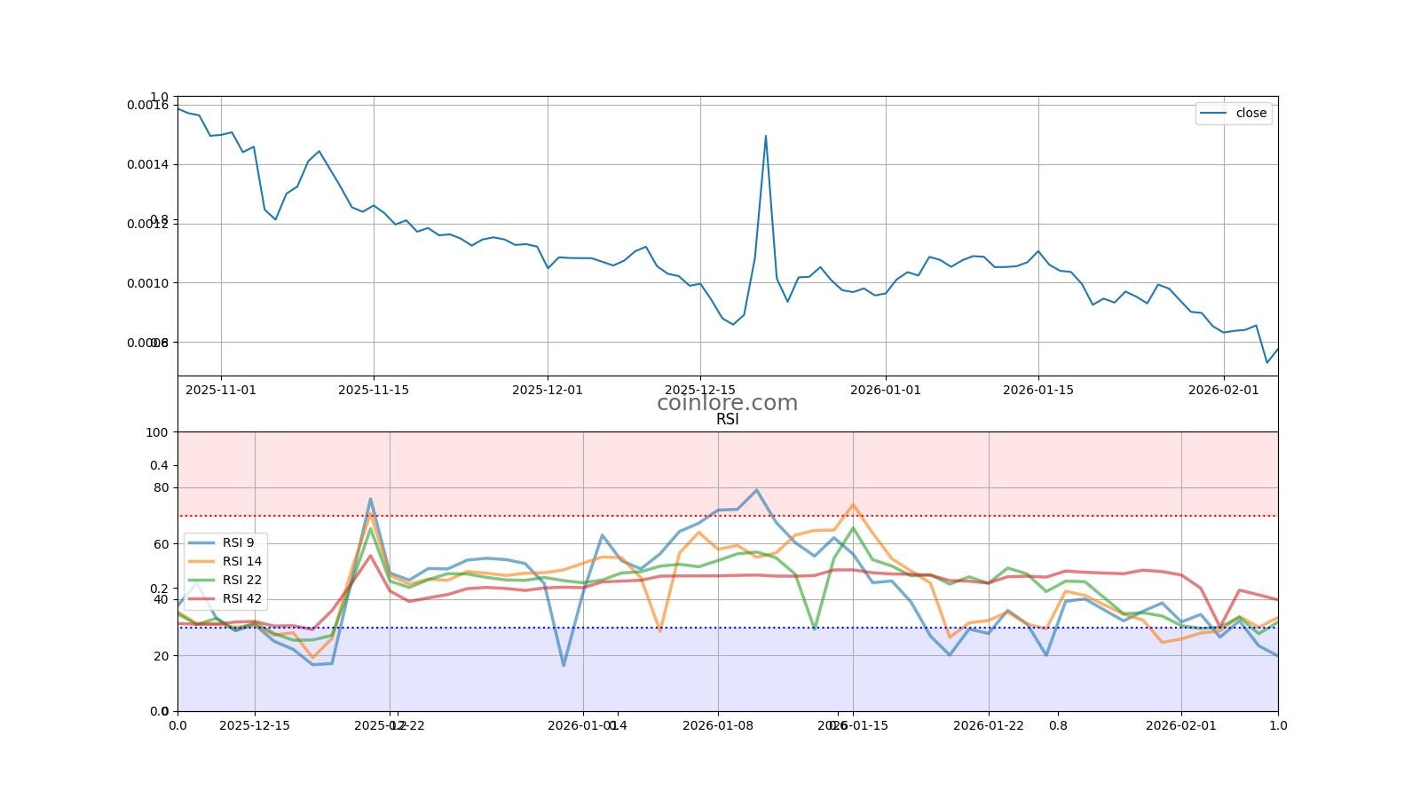 LeisureMeta RSI indicator