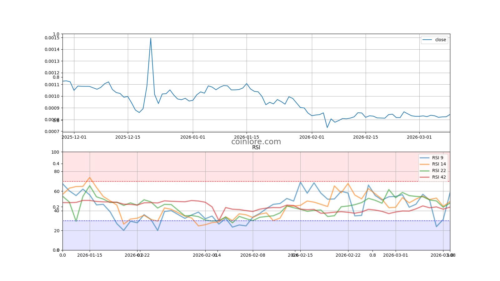 LeisureMeta RSI indicator