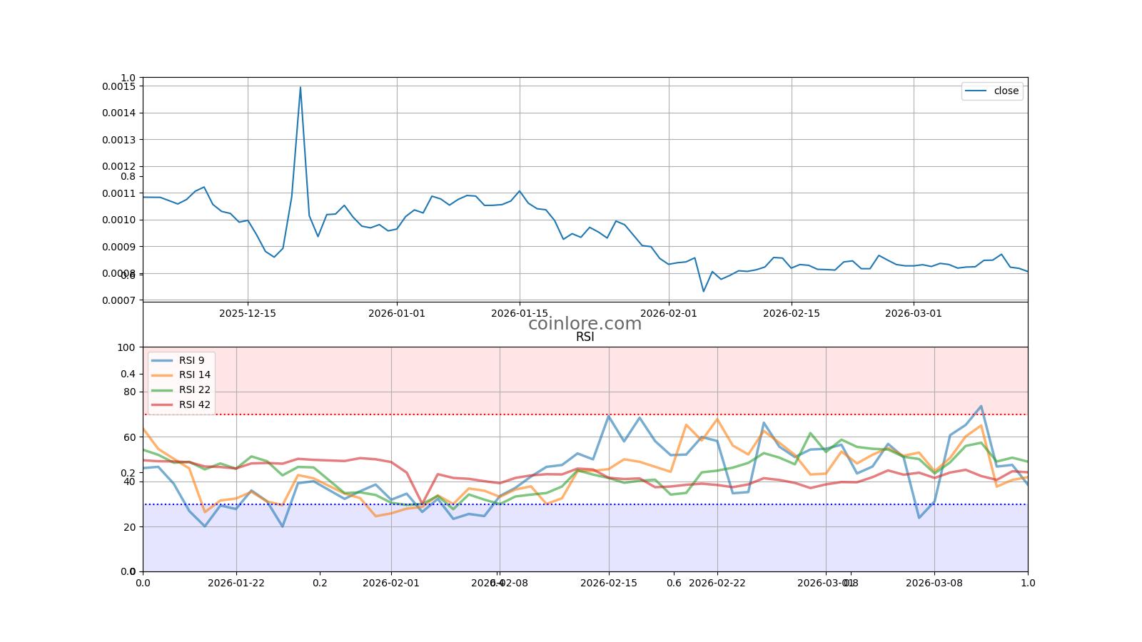 LeisureMeta RSI indicator