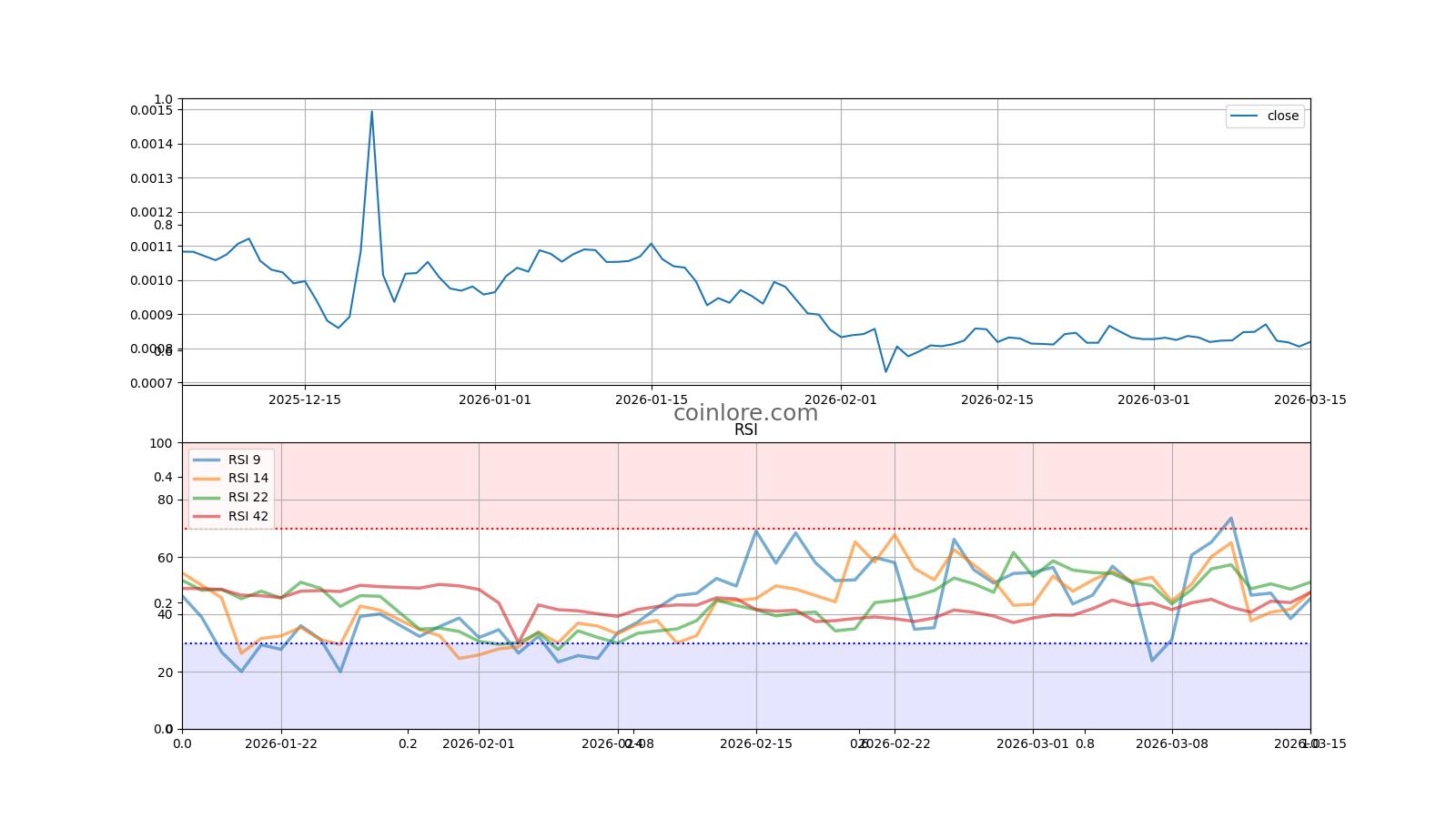 LeisureMeta RSI indicator