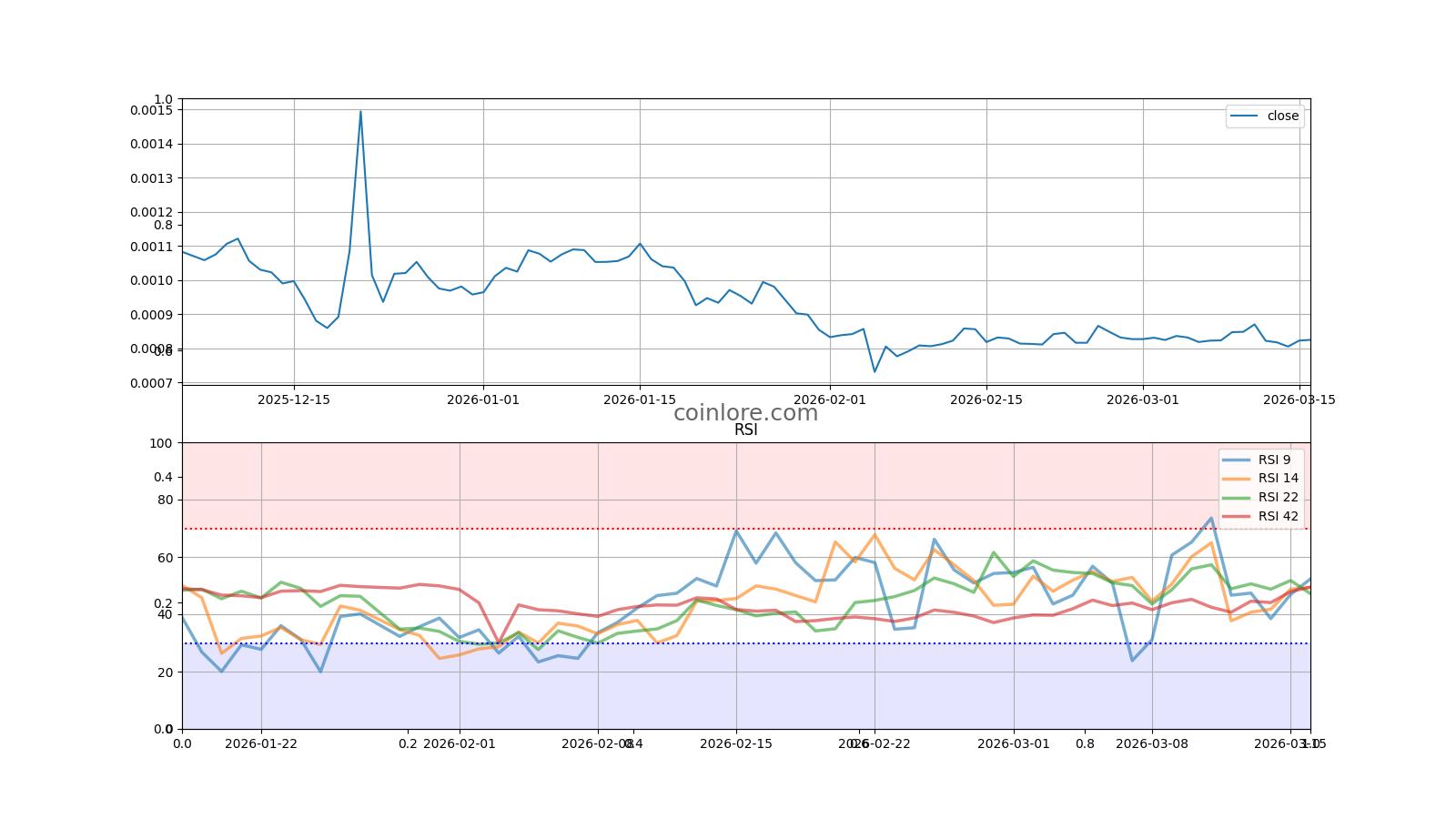 LeisureMeta RSI indicator
