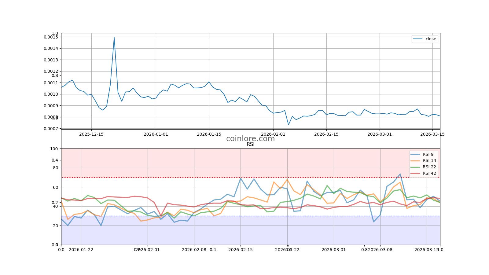 LeisureMeta RSI indicator