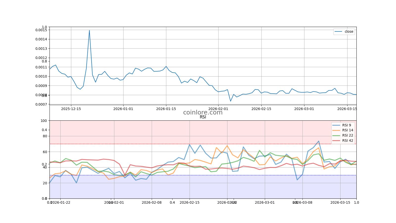 LeisureMeta RSI indicator