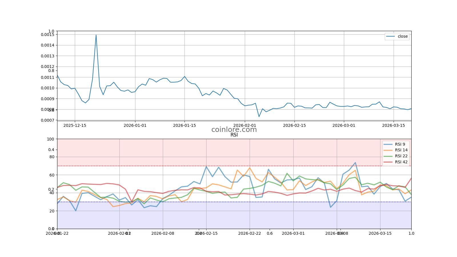 LeisureMeta RSI indicator