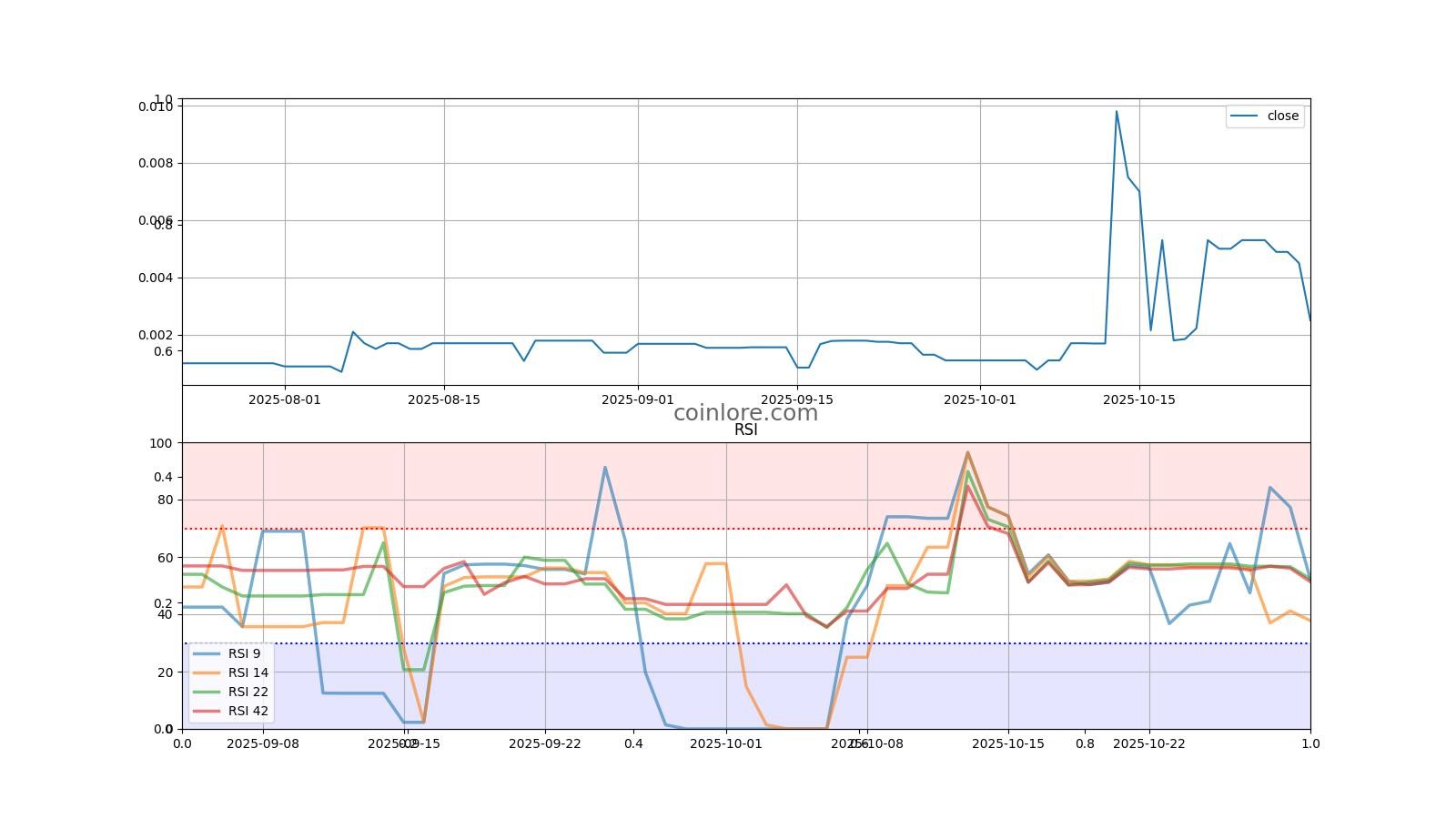 LeisurePay RSI indicator
