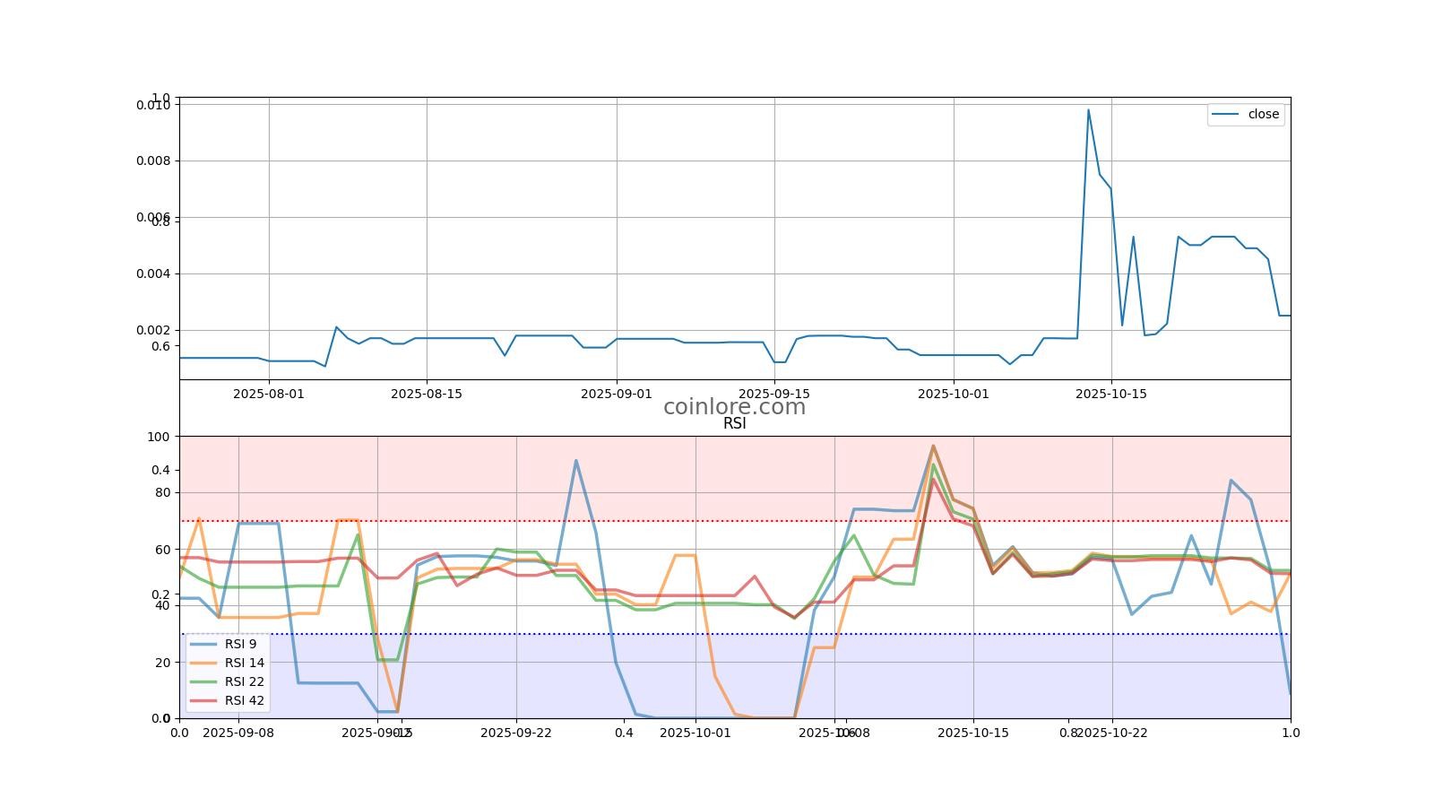 LeisurePay RSI indicator