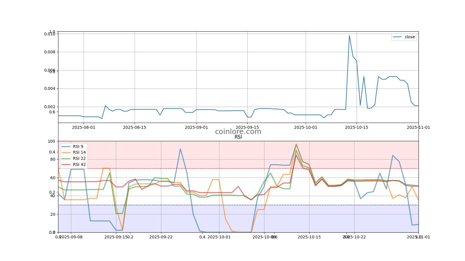 LeisurePay RSI indicator