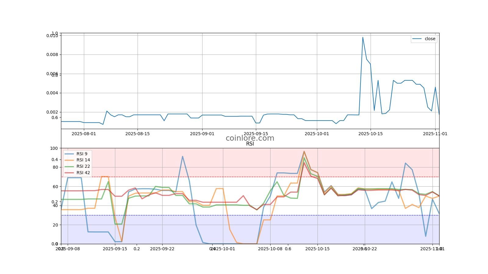 LeisurePay RSI indicator