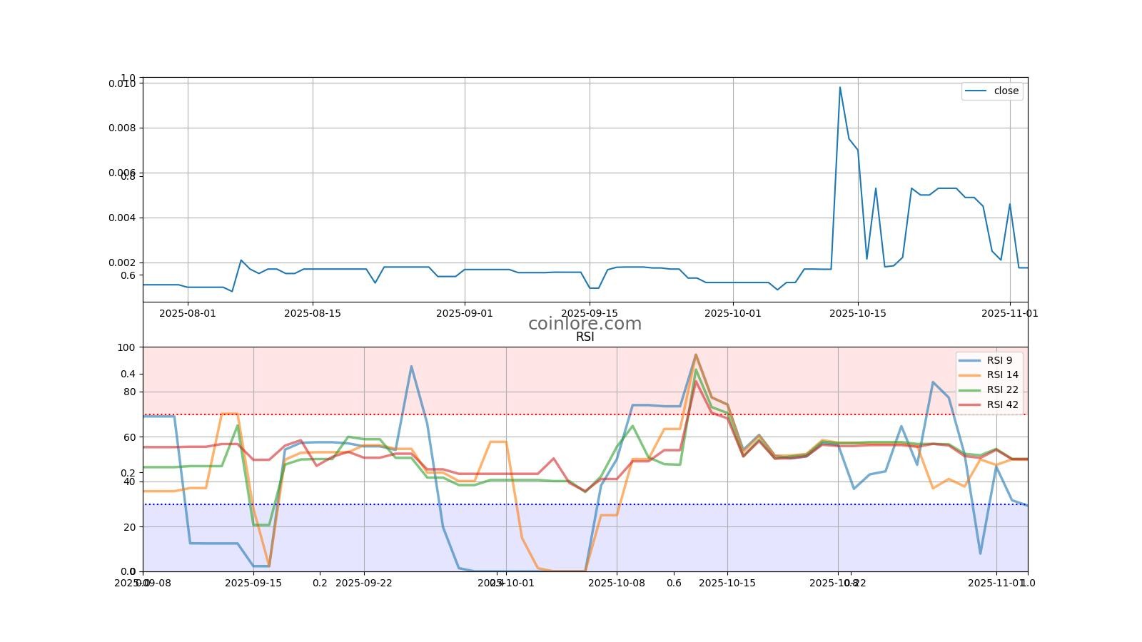 LeisurePay RSI indicator