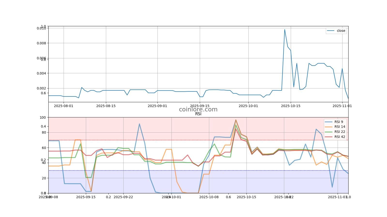 LeisurePay RSI indicator