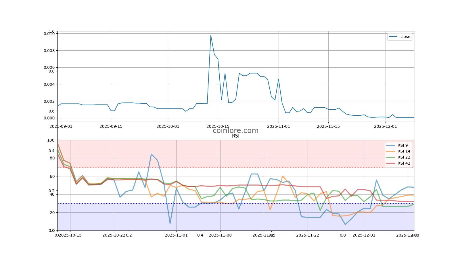 LeisurePay RSI indicator
