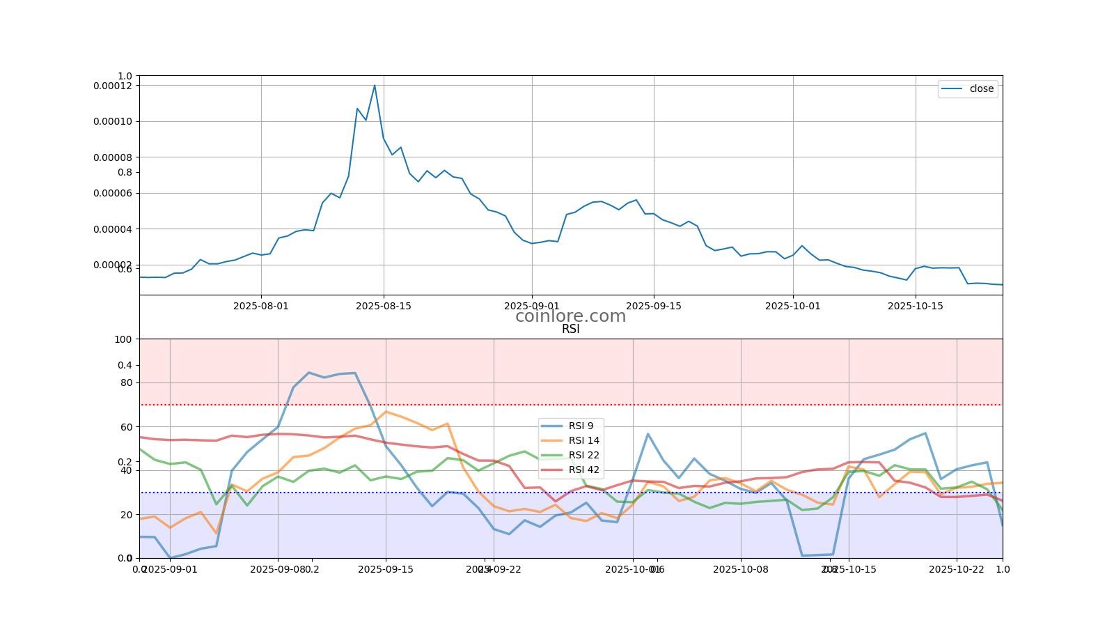 Lemmy The Bat RSI indicator