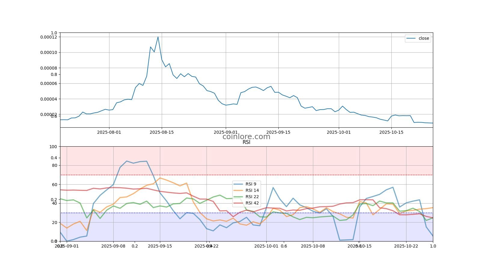 Lemmy The Bat RSI indicator