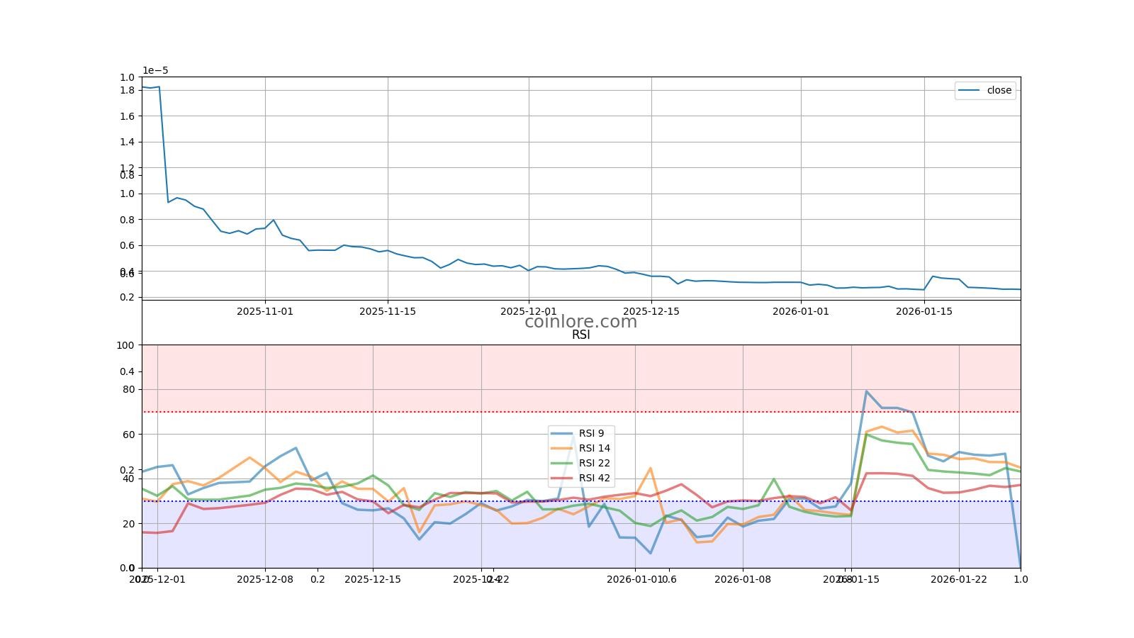 Lemmy The Bat RSI indicator