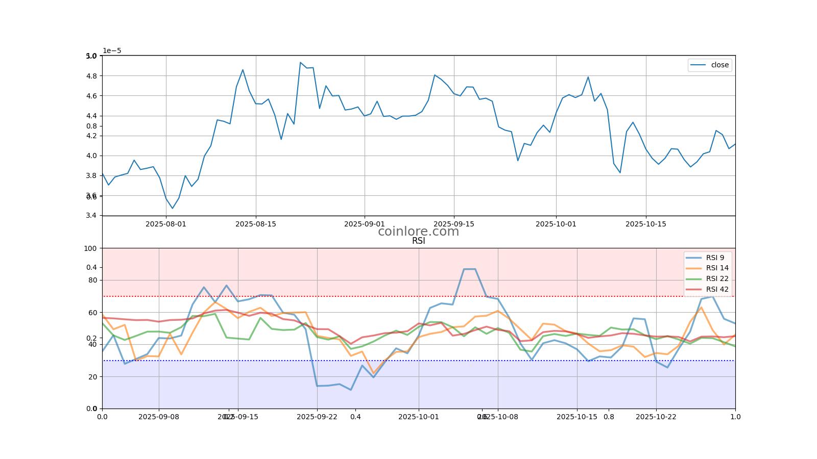 LemoChain RSI indicator