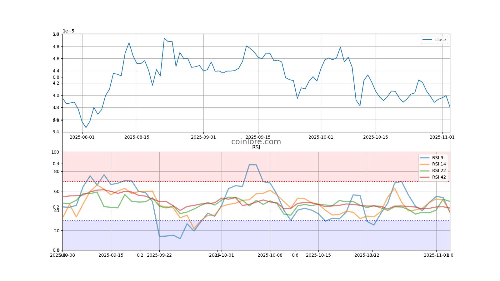 LemoChain RSI indicator