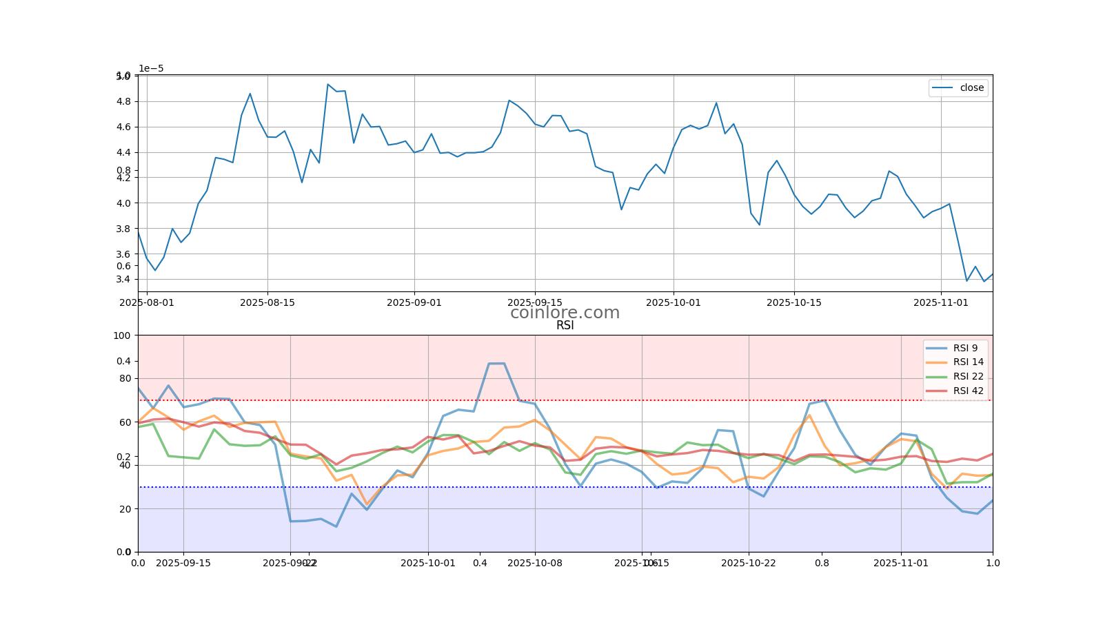 LemoChain RSI indicator