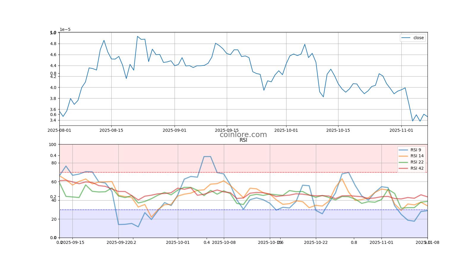 LemoChain RSI indicator