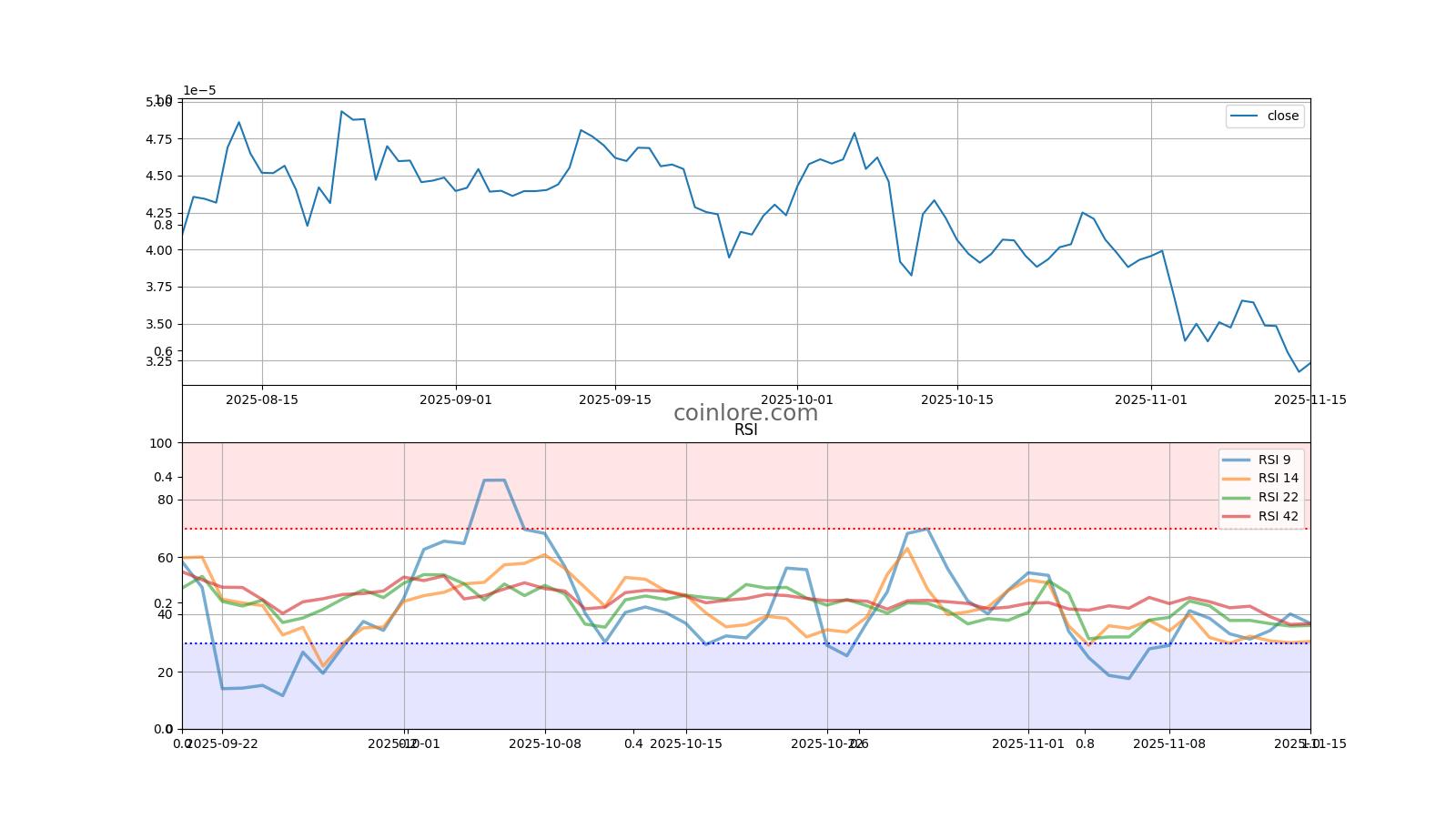 LemoChain RSI indicator