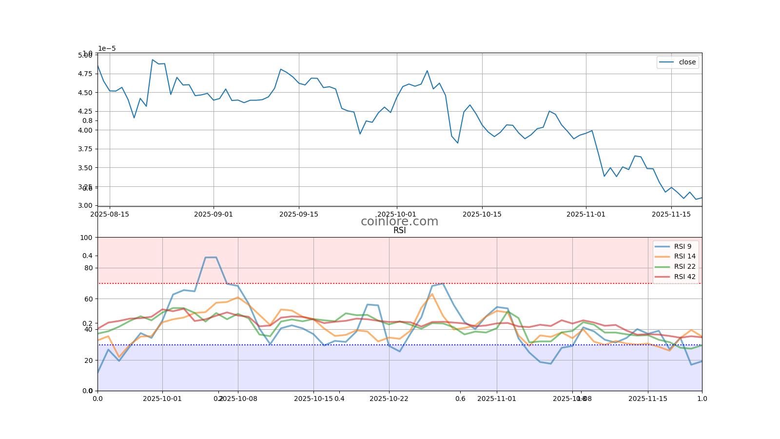 LemoChain RSI indicator
