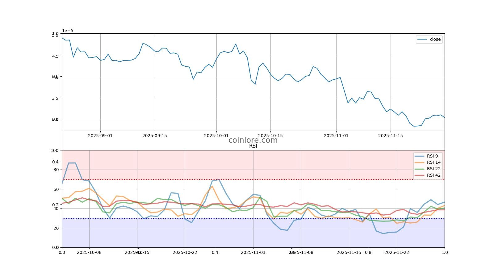 LemoChain RSI indicator