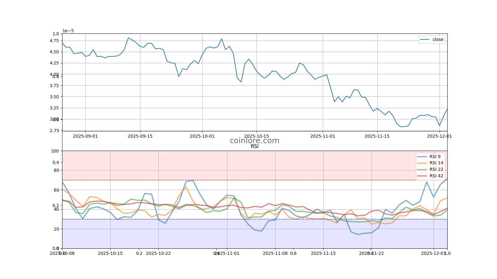 LemoChain RSI indicator