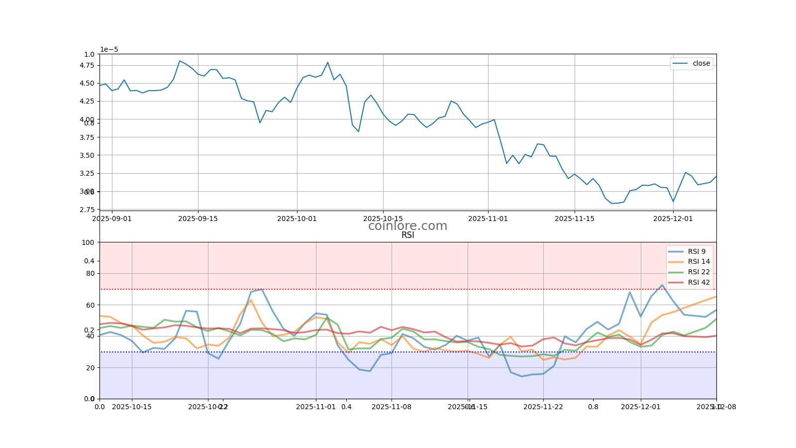 LemoChain RSI indicator
