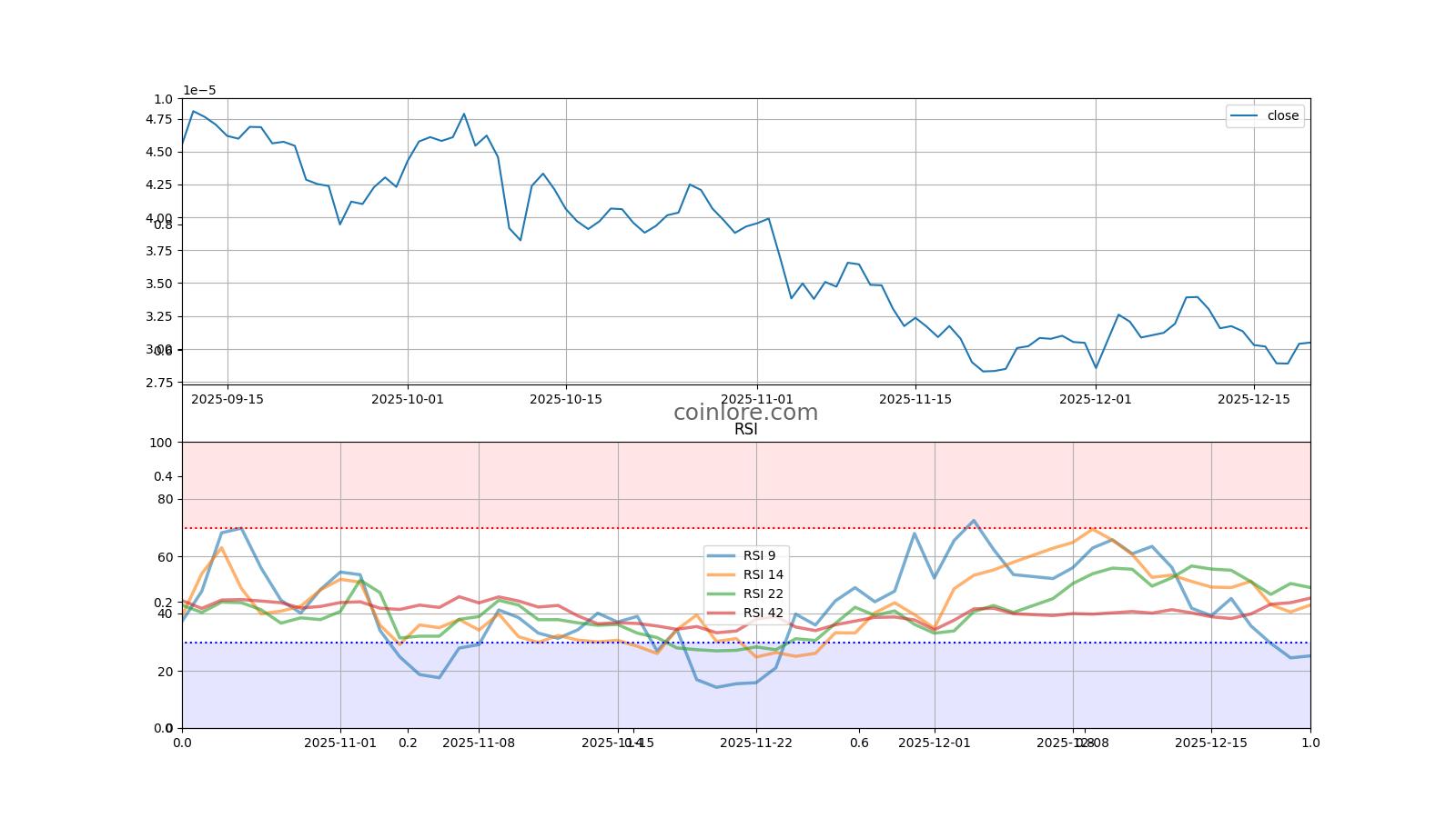 LemoChain RSI indicator